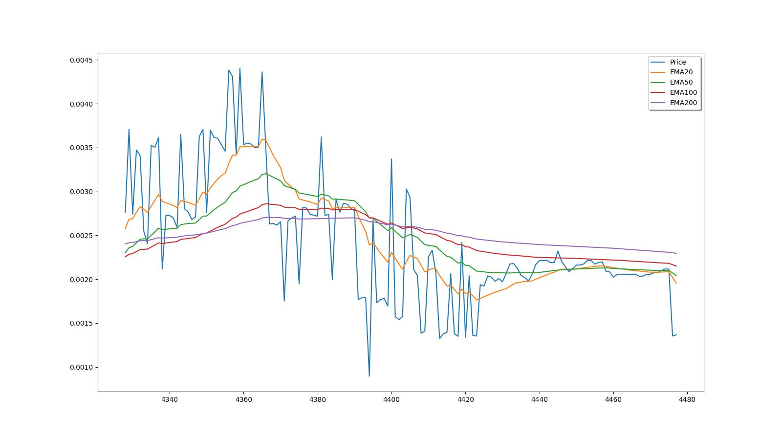 Deutsche eMark Exponential Moving Averages