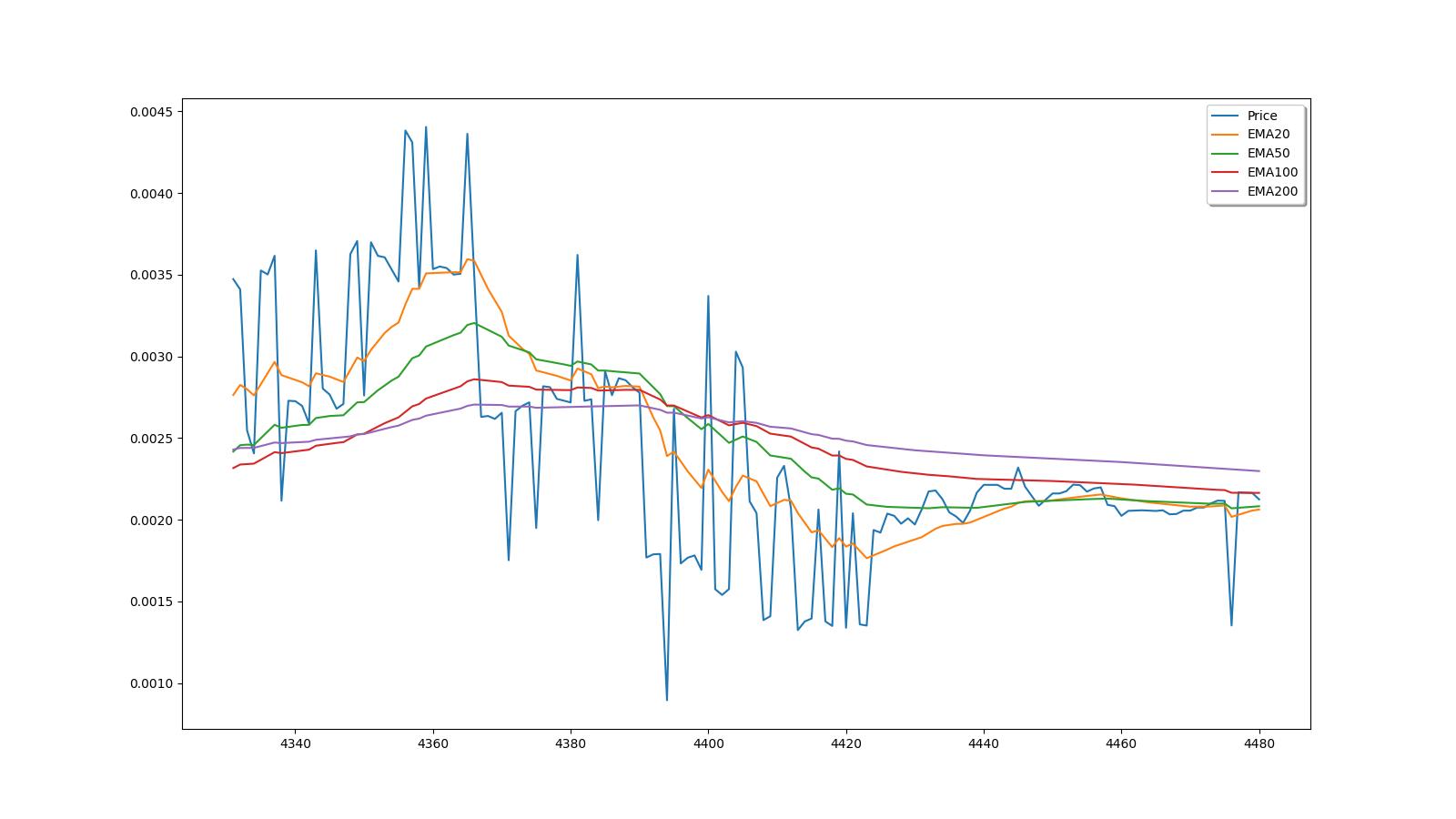 Deutsche eMark Exponential Moving Averages