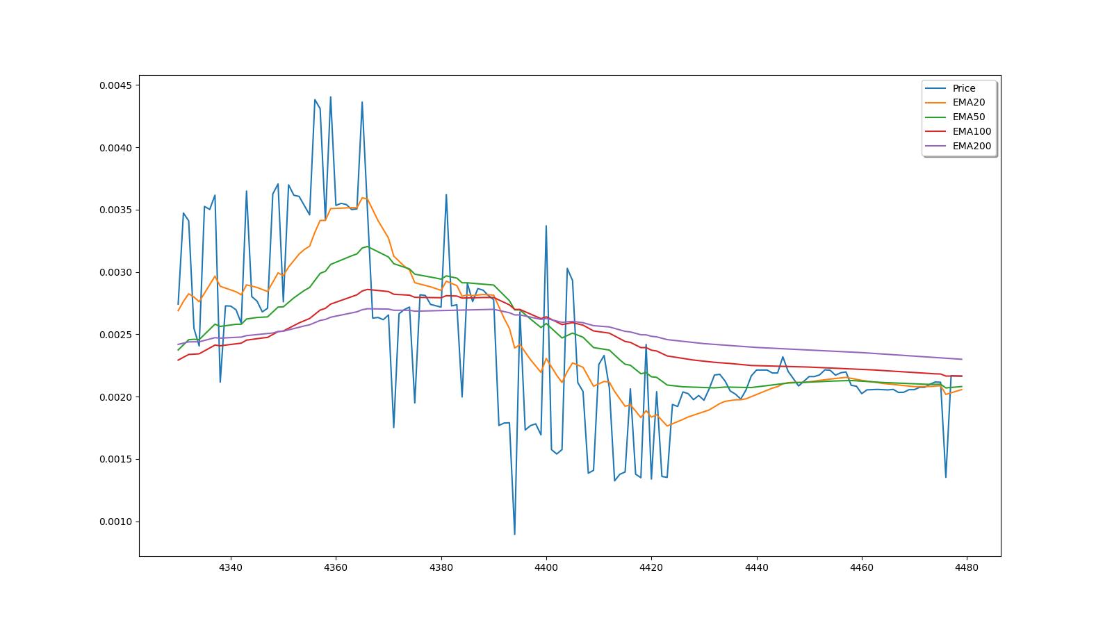 Deutsche eMark Exponential Moving Averages