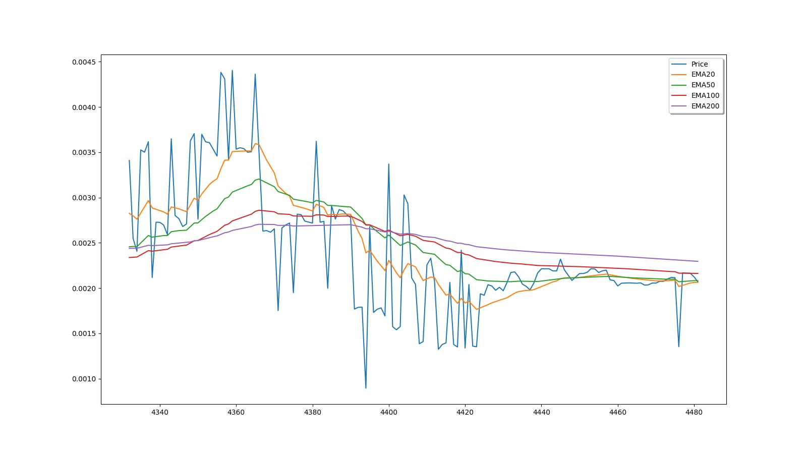 Deutsche eMark Exponential Moving Averages