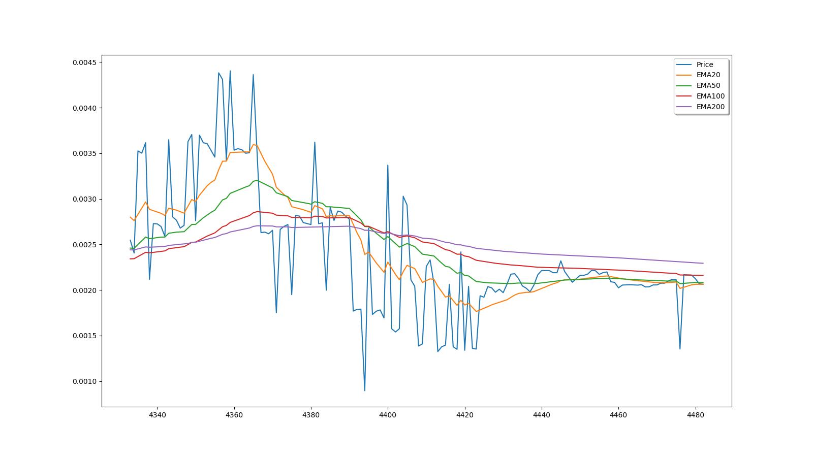 Deutsche eMark Exponential Moving Averages