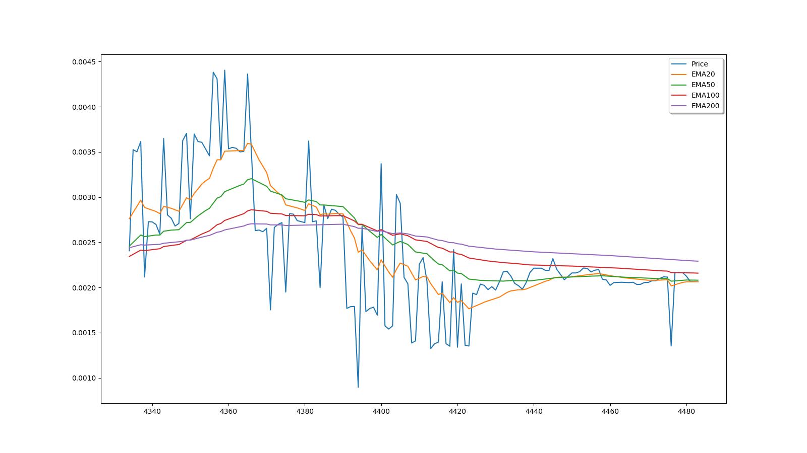 Deutsche eMark Exponential Moving Averages