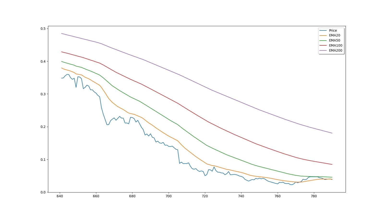 Devve Exponential Moving Averages