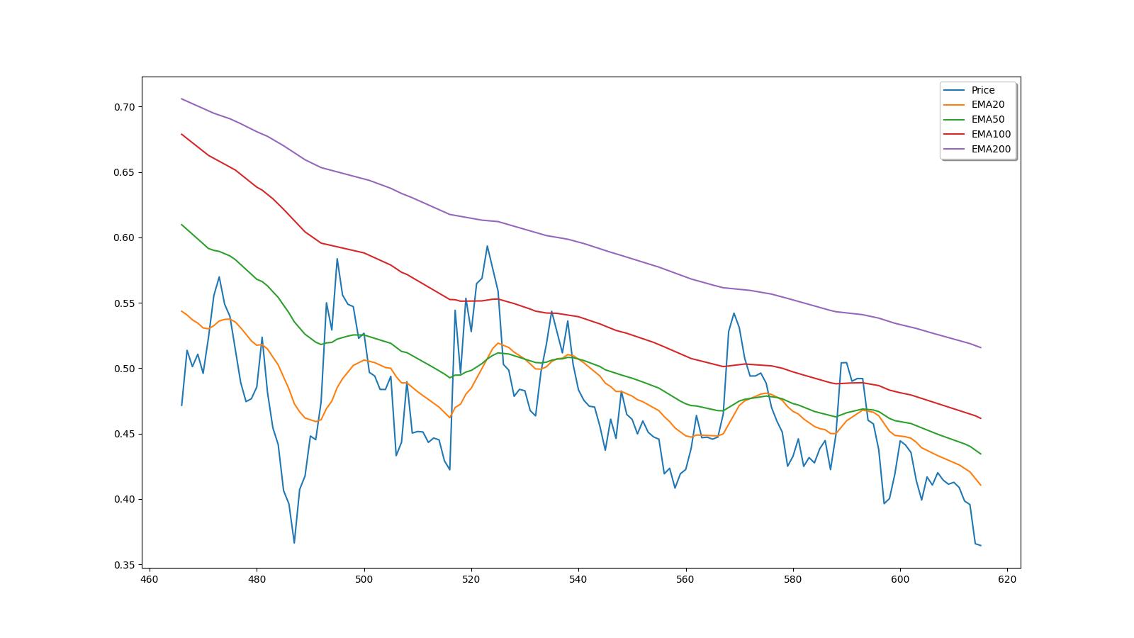 Devve Exponential Moving Averages