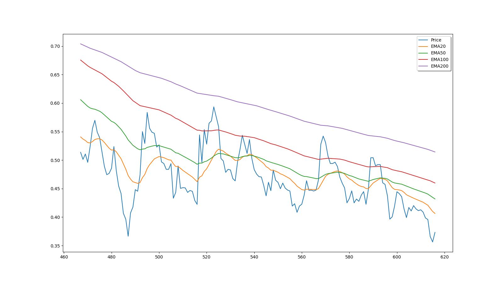 Devve Exponential Moving Averages