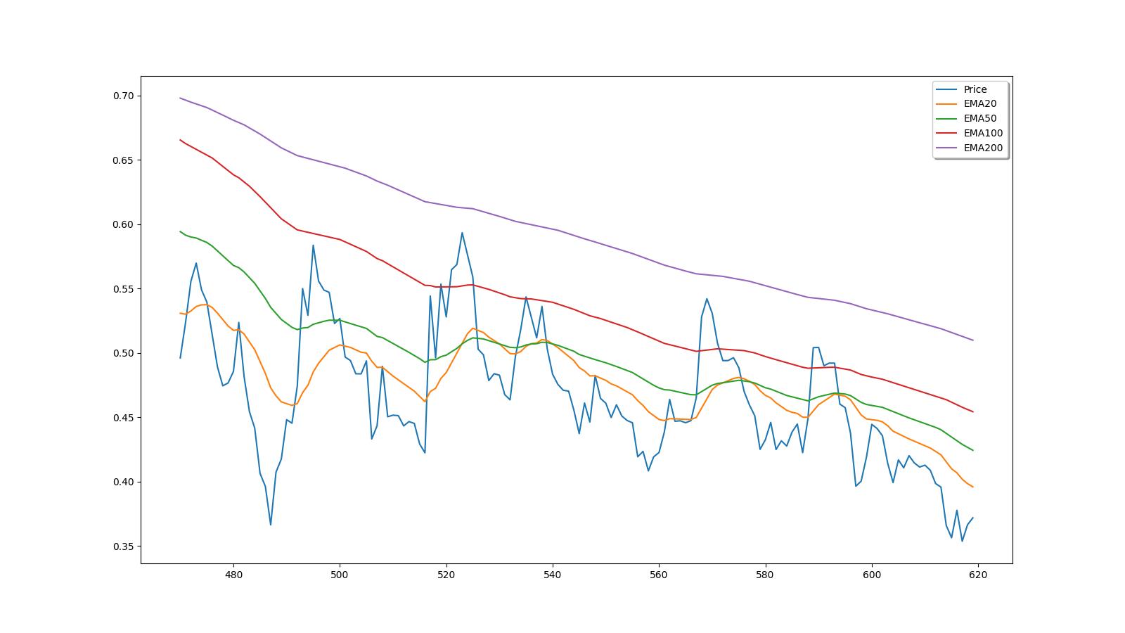 Devve Exponential Moving Averages