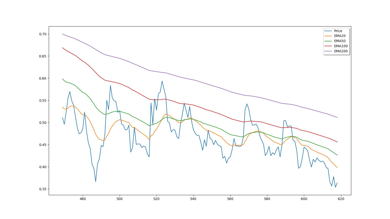 Devve Exponential Moving Averages