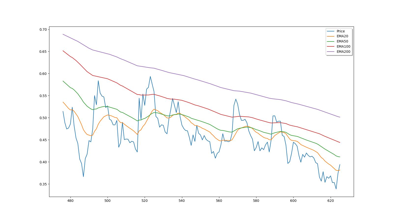Devve Exponential Moving Averages