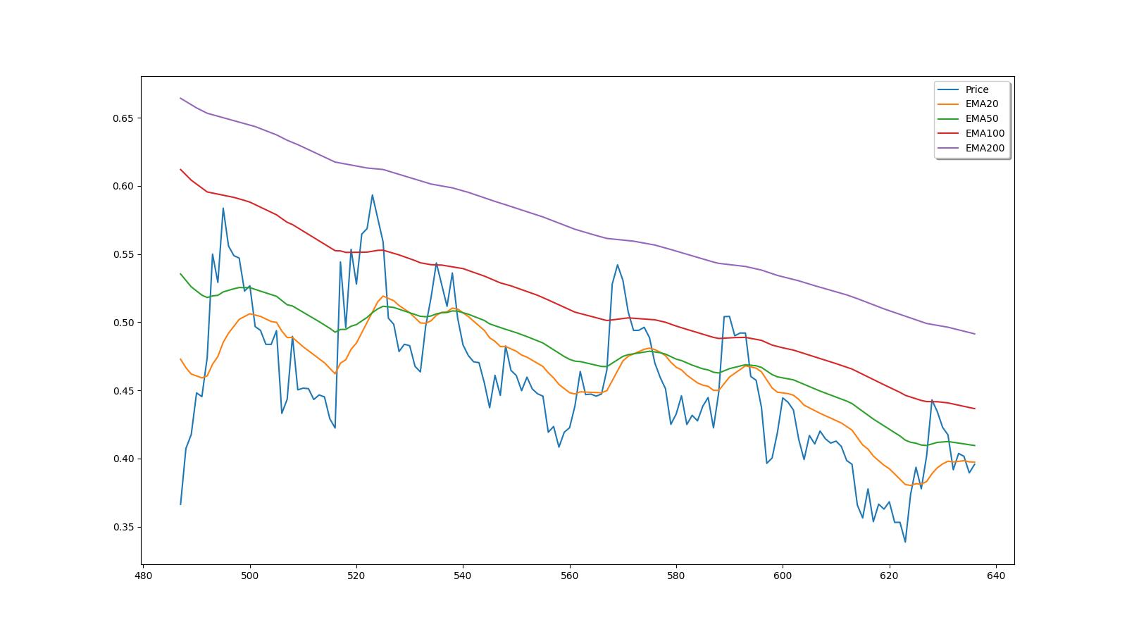 Devve Exponential Moving Averages