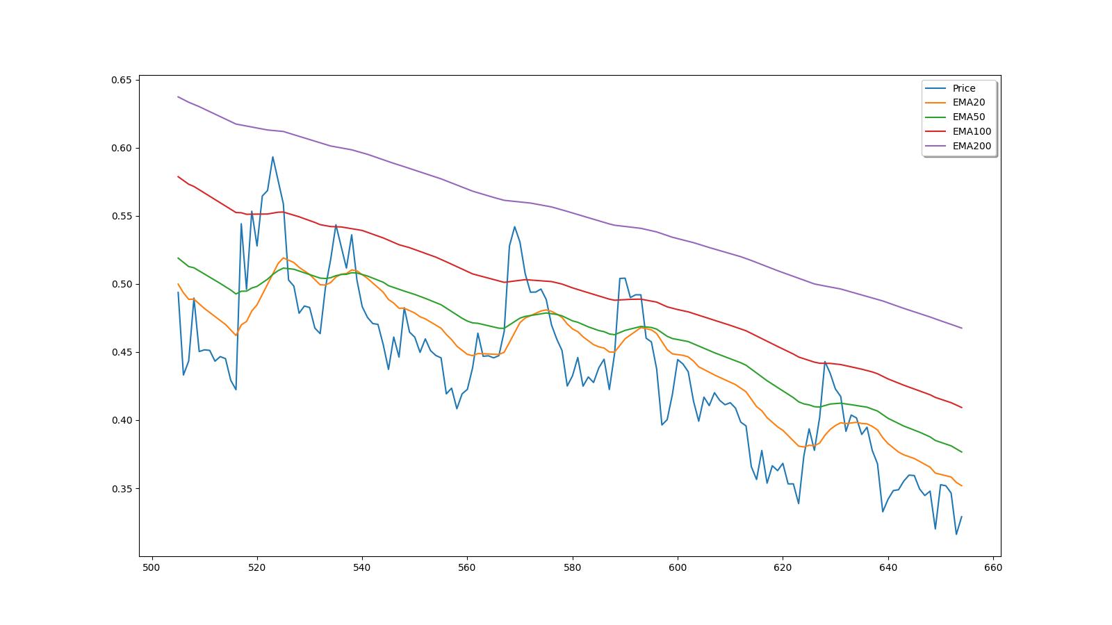 Devve Exponential Moving Averages