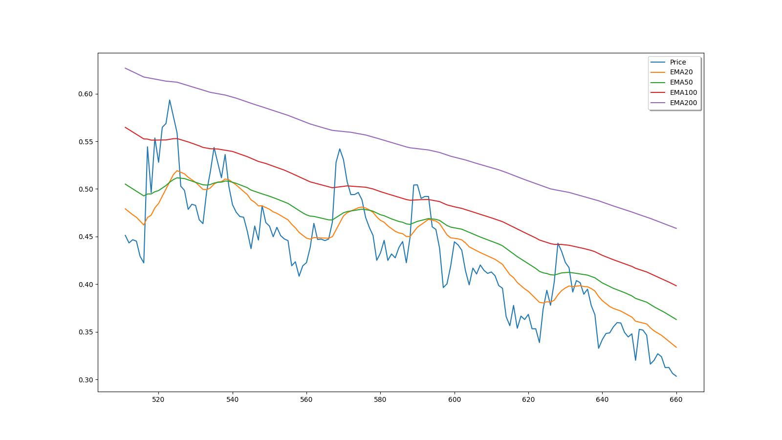 Devve Exponential Moving Averages