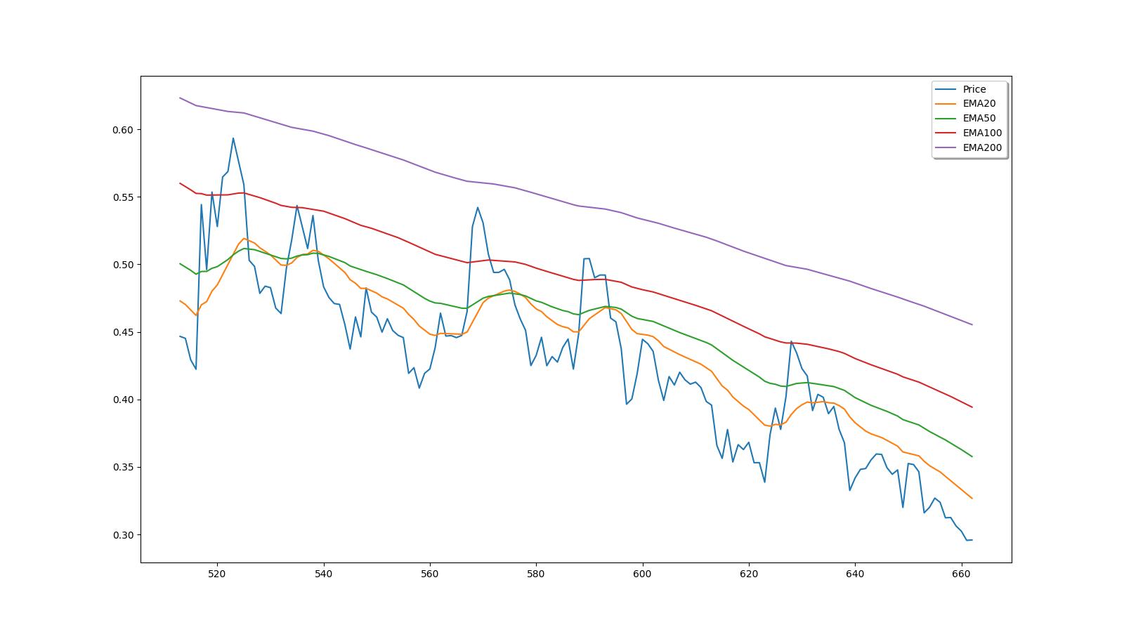 Devve Exponential Moving Averages