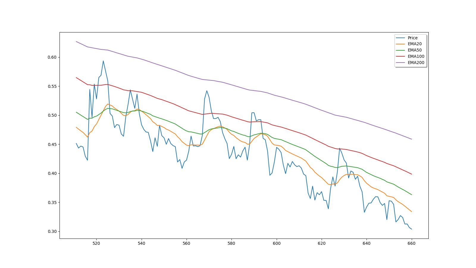 Devve Exponential Moving Averages