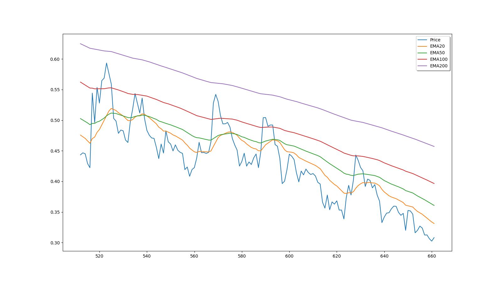 Devve Exponential Moving Averages