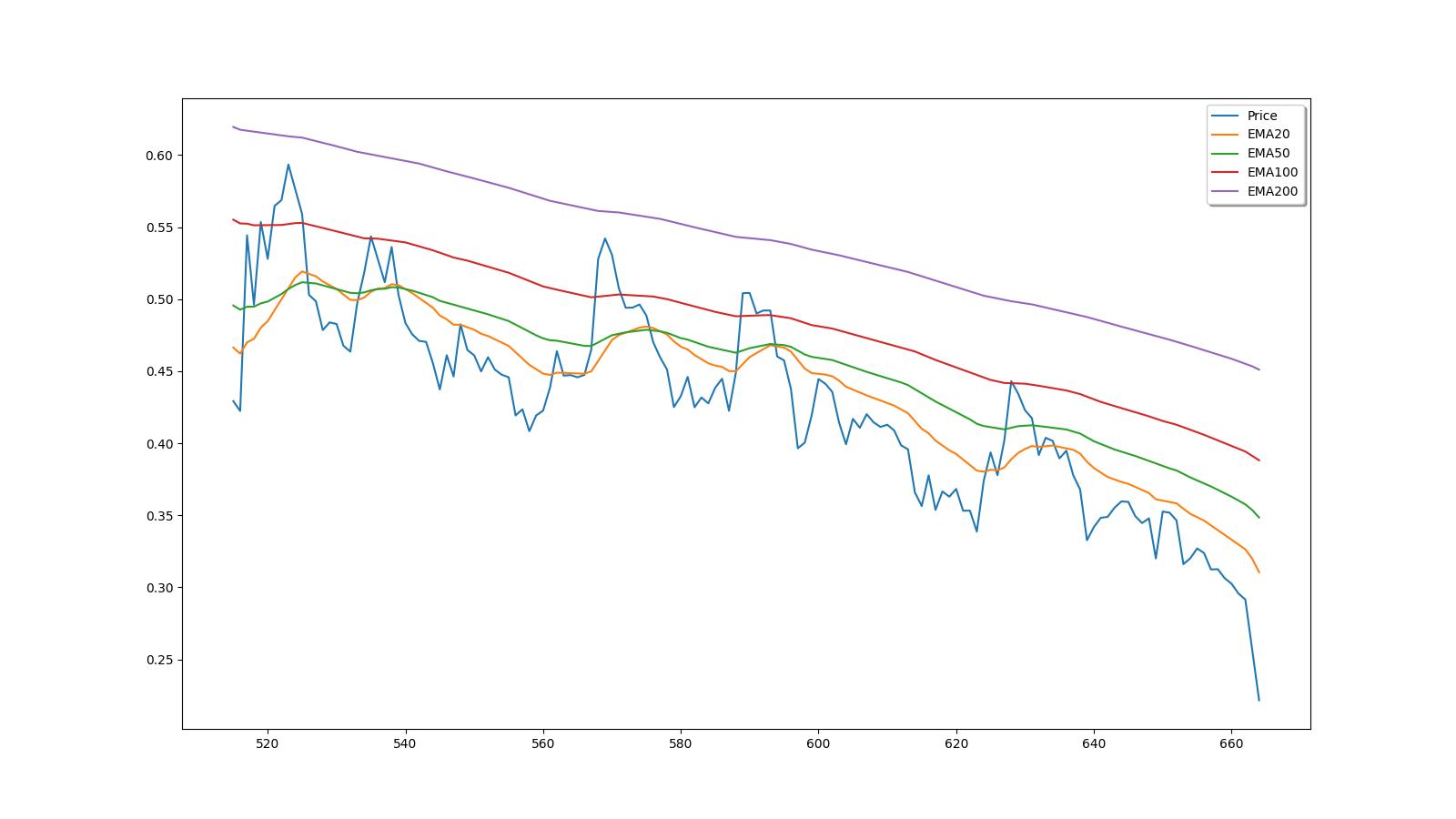 Devve Exponential Moving Averages