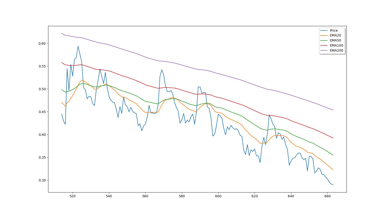 Devve Exponential Moving Averages