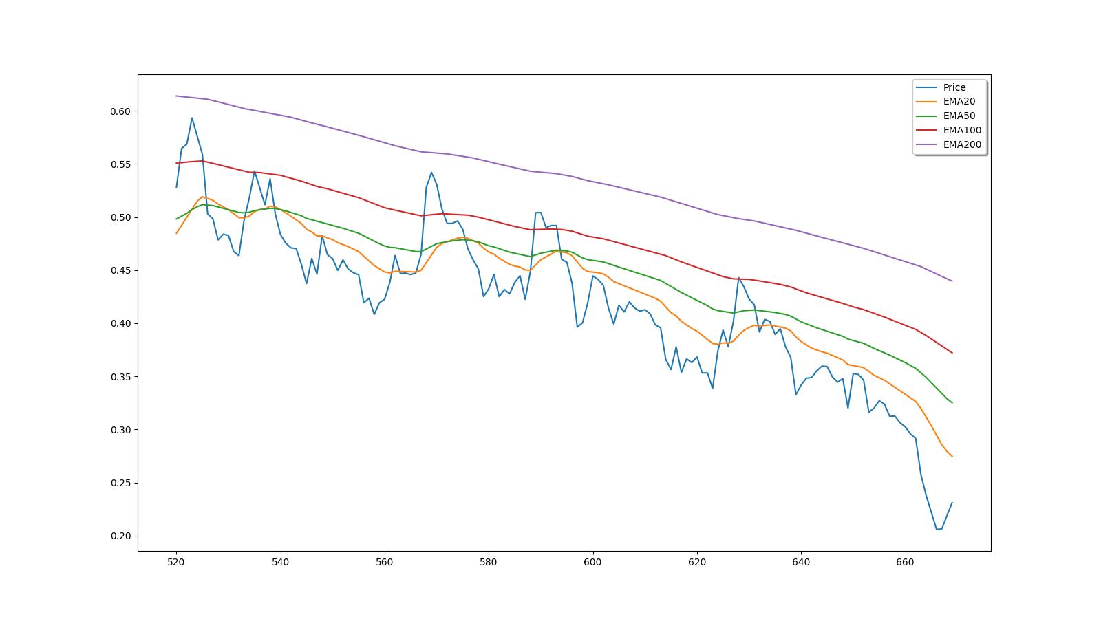 Devve Exponential Moving Averages