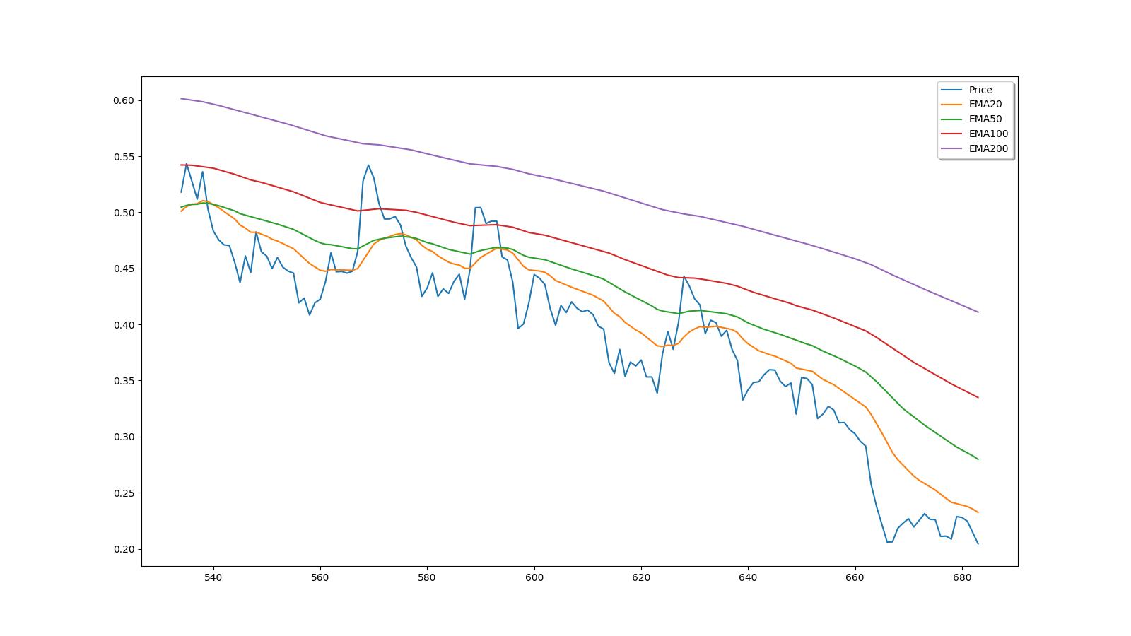 Devve Exponential Moving Averages