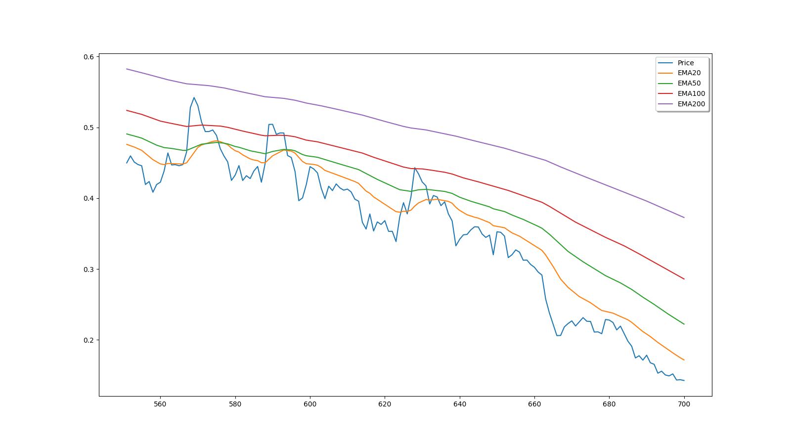 Devve Exponential Moving Averages