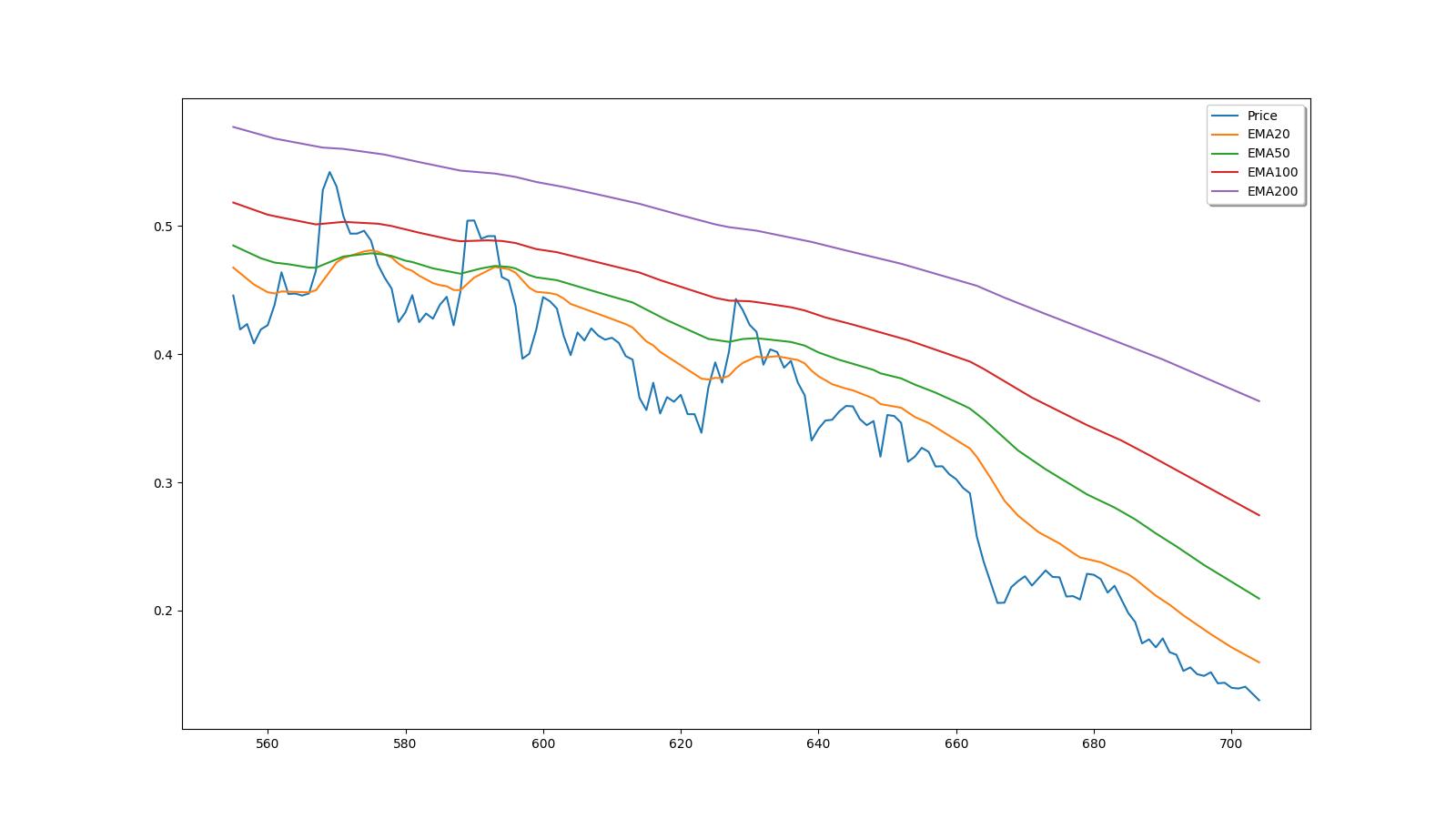 Devve Exponential Moving Averages