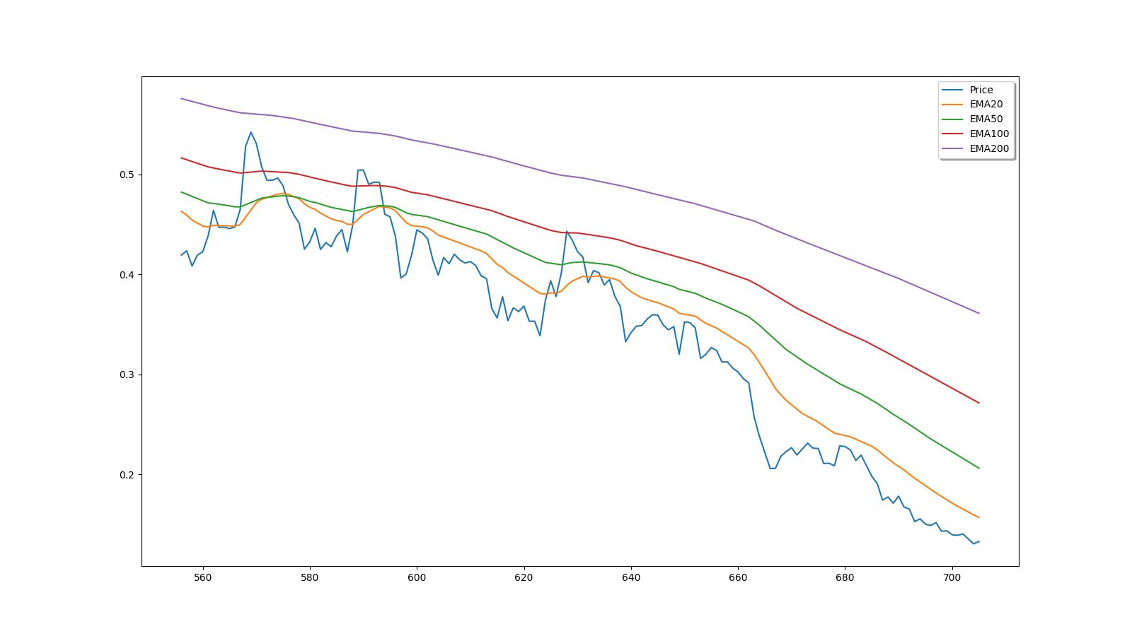 Devve Exponential Moving Averages
