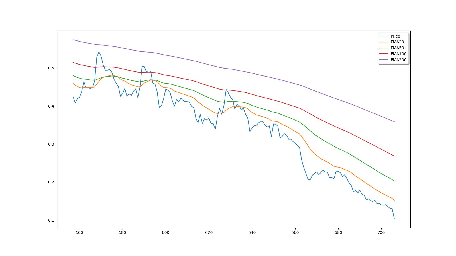 Devve Exponential Moving Averages