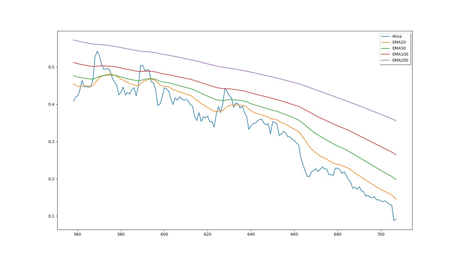 Devve Exponential Moving Averages