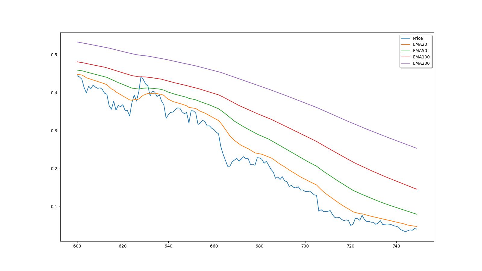 Devve Exponential Moving Averages