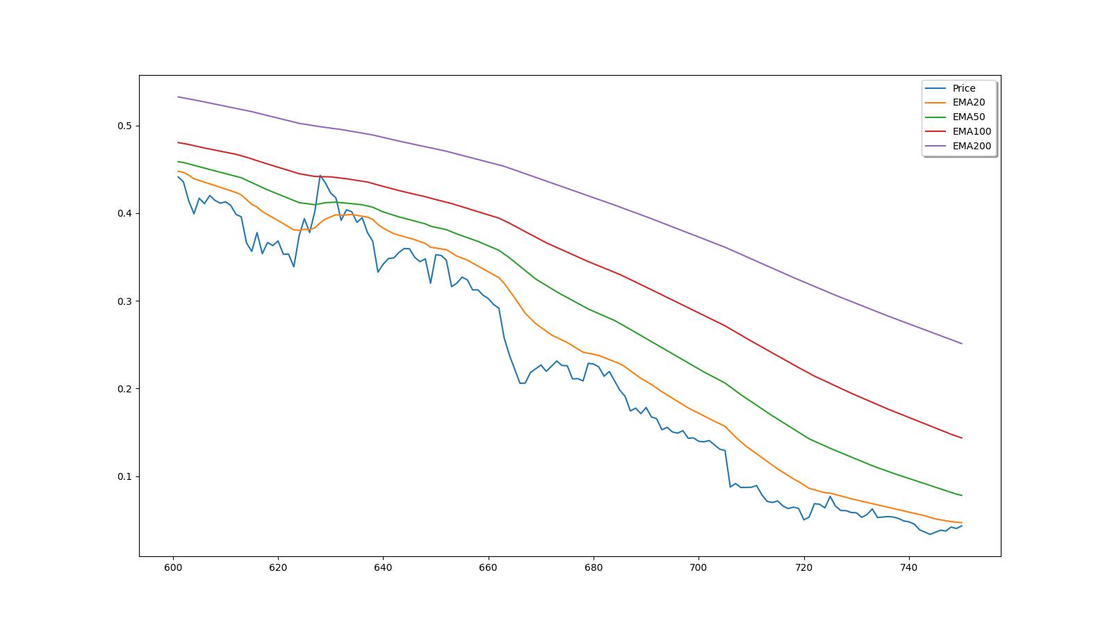 Devve Exponential Moving Averages