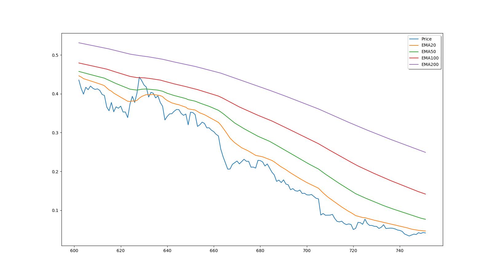 Devve Exponential Moving Averages