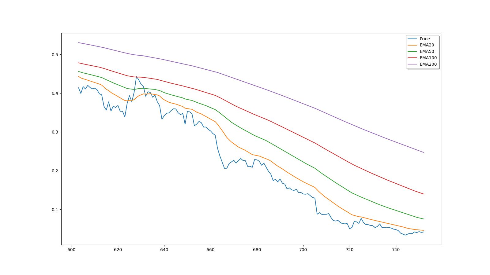 Devve Exponential Moving Averages