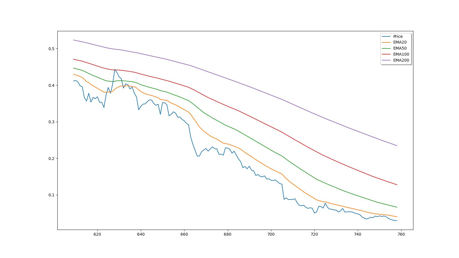 Devve Exponential Moving Averages