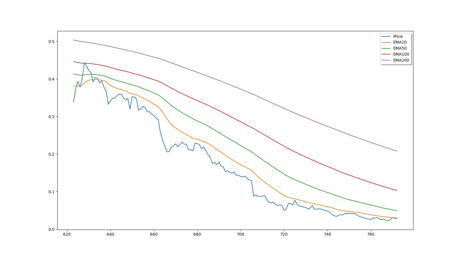 Devve Exponential Moving Averages