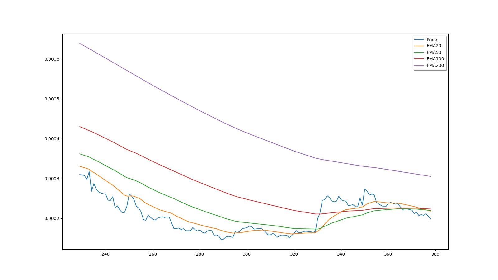 DEW Exponential Moving Averages