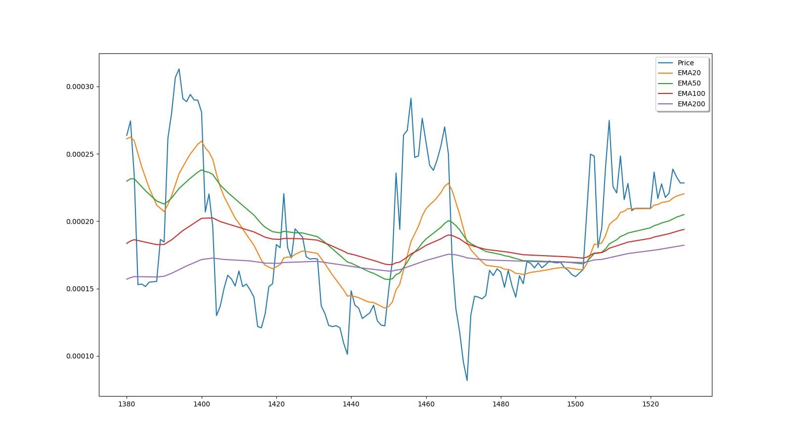 DexGame Exponential Moving Averages
