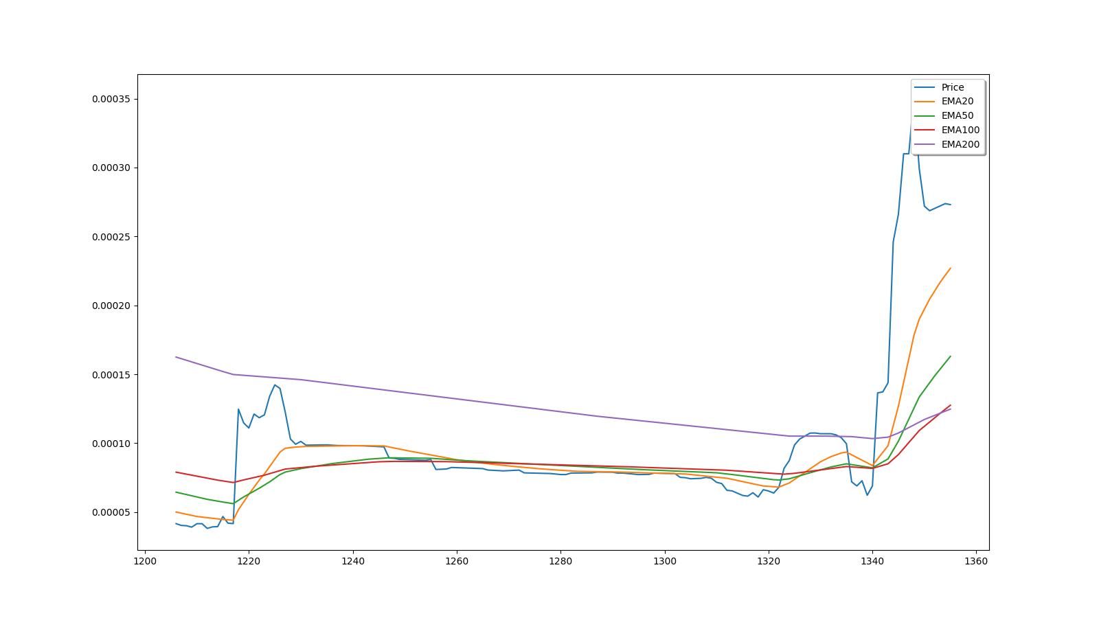 DexGame Exponential Moving Averages