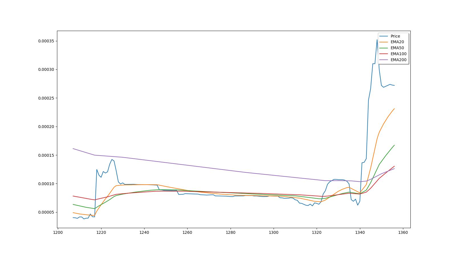 DexGame Exponential Moving Averages