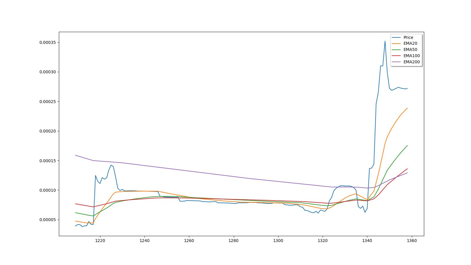 DexGame Exponential Moving Averages