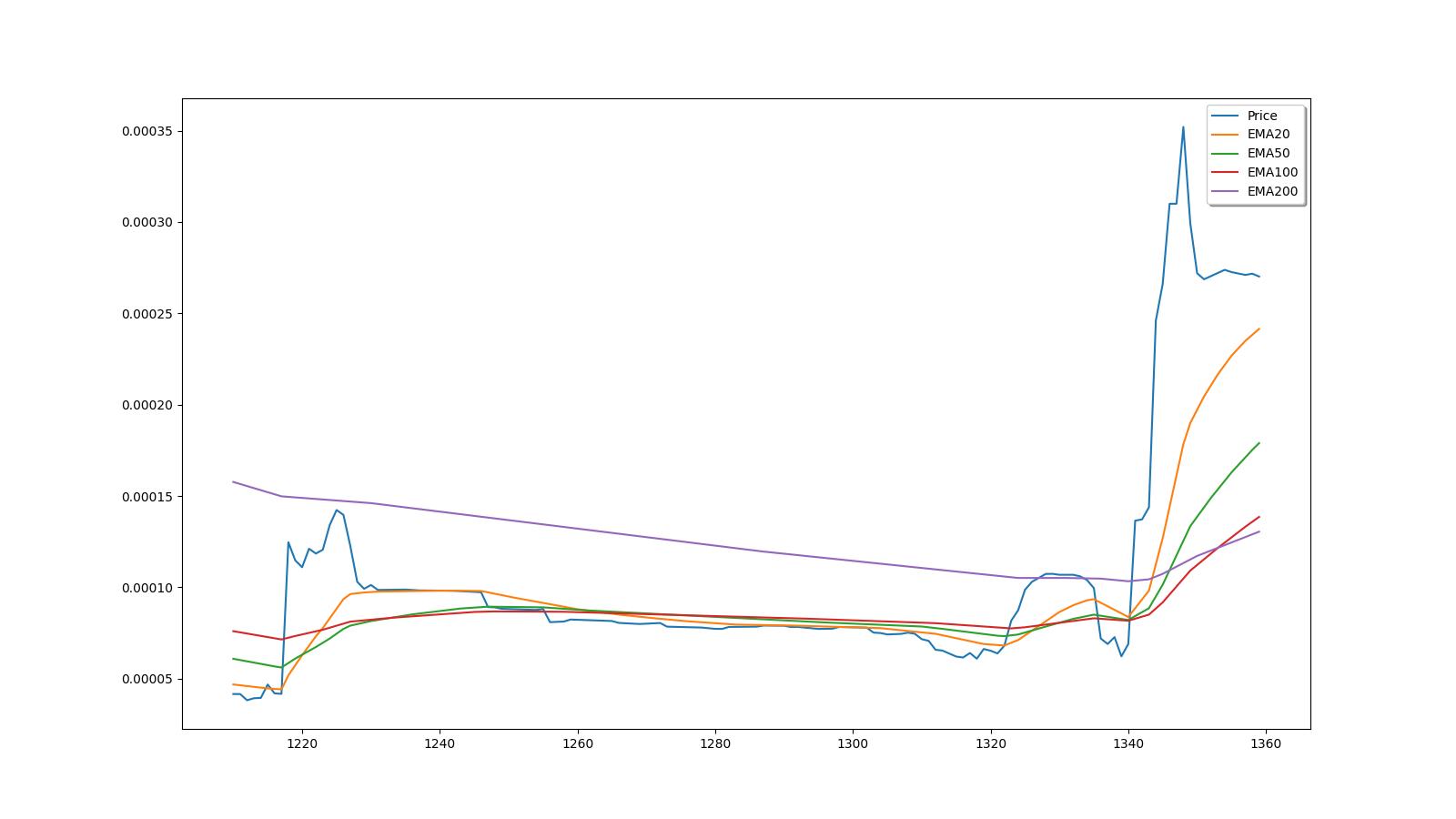 DexGame Exponential Moving Averages