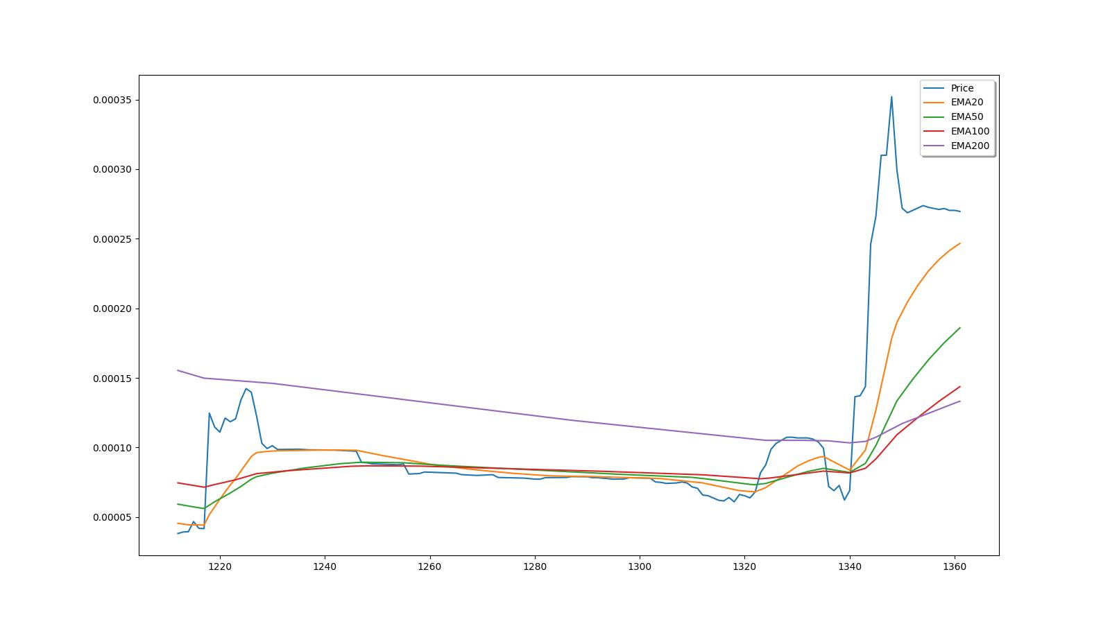 DexGame Exponential Moving Averages