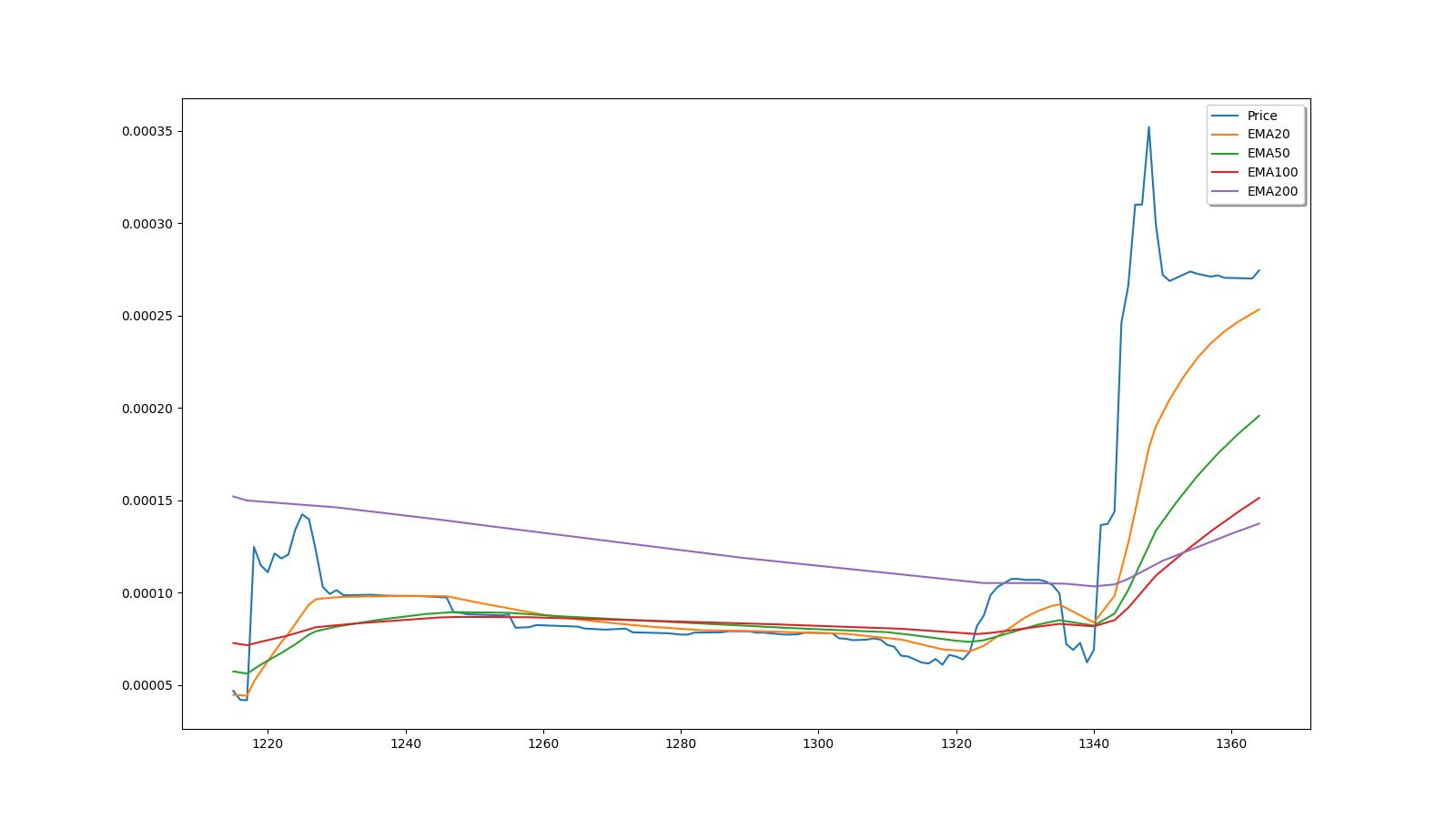 DexGame Exponential Moving Averages