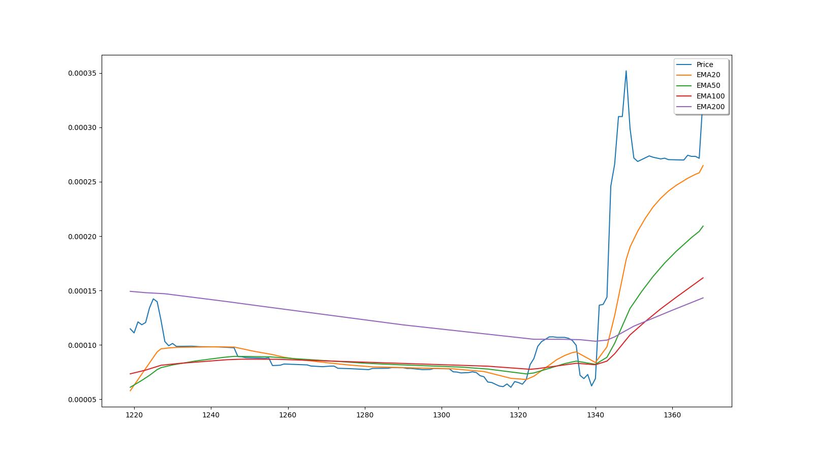 DexGame Exponential Moving Averages