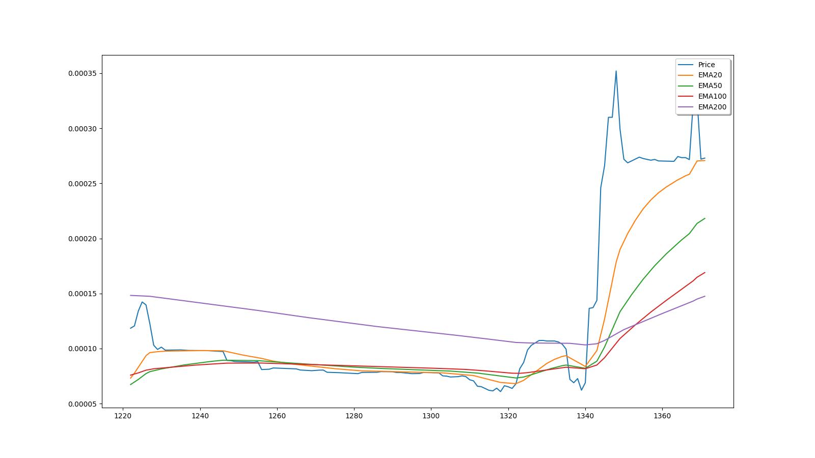 DexGame Exponential Moving Averages