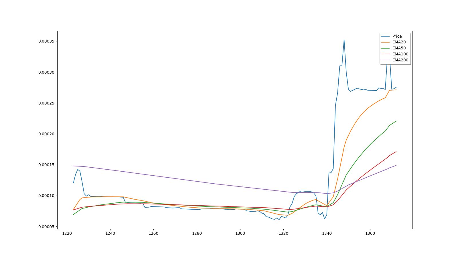 DexGame Exponential Moving Averages