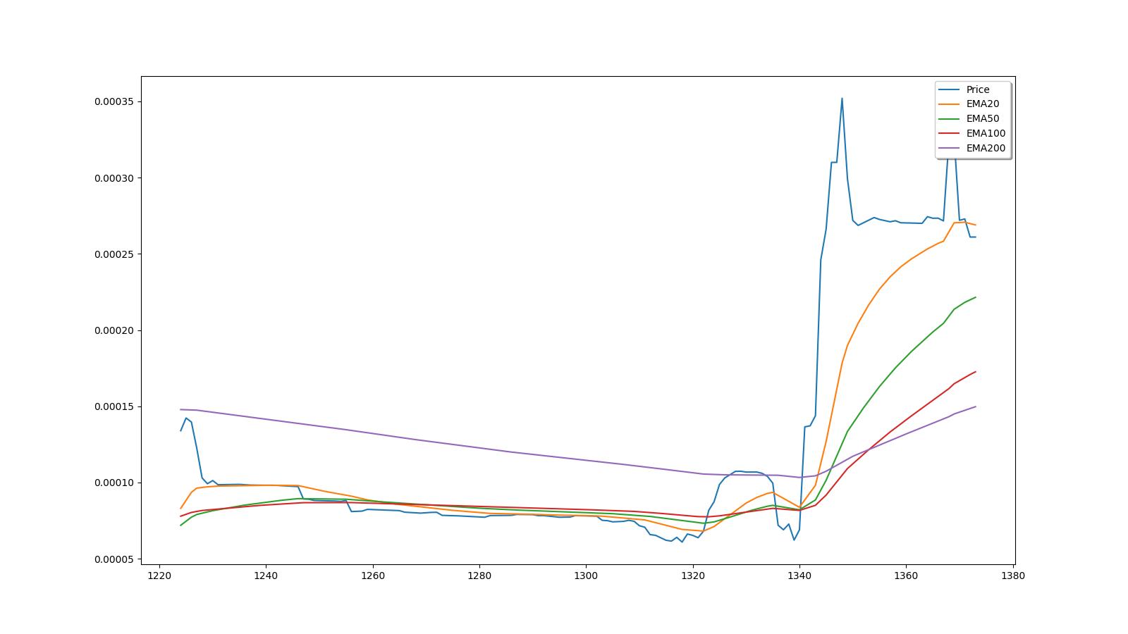 DexGame Exponential Moving Averages