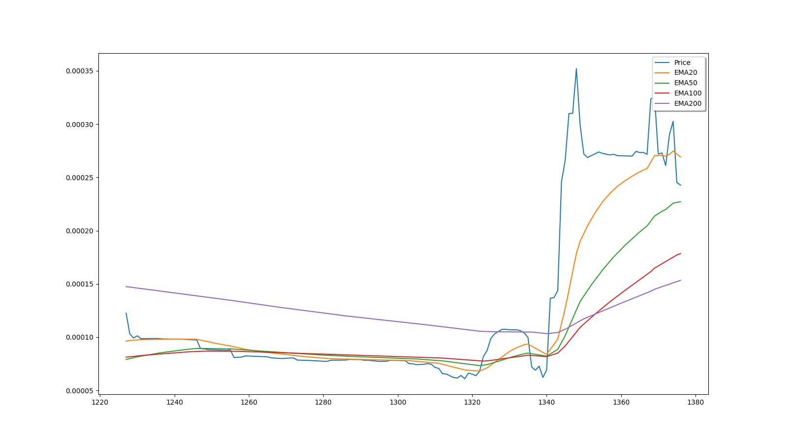 DexGame Exponential Moving Averages