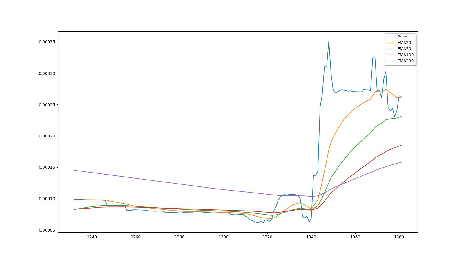 Dex Game Exponential Moving Averages