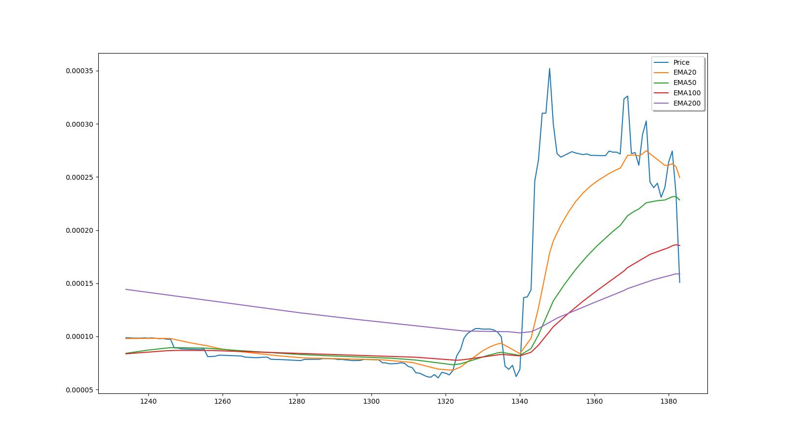 DexGame Exponential Moving Averages