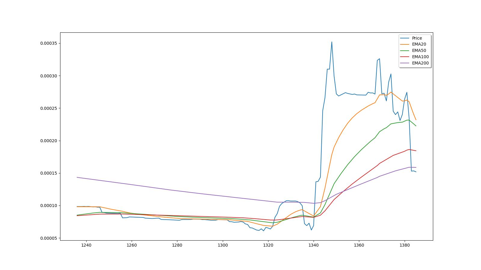 DexGame Exponential Moving Averages