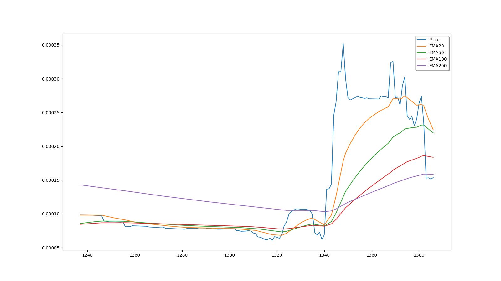 DexGame Exponential Moving Averages